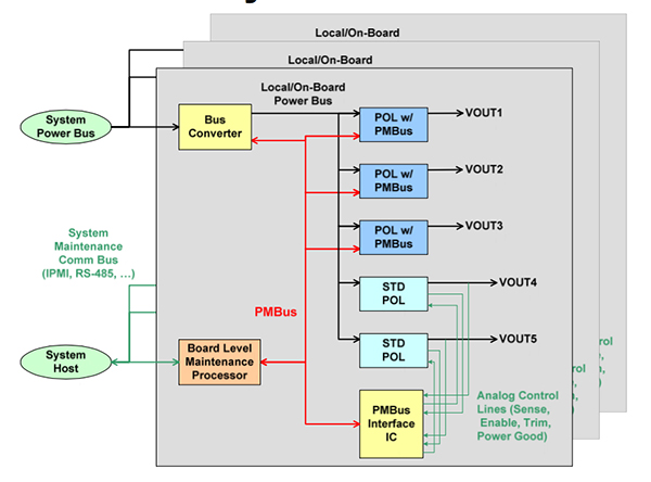 Using the PMbus to Watch for Power Problems | DigiKey